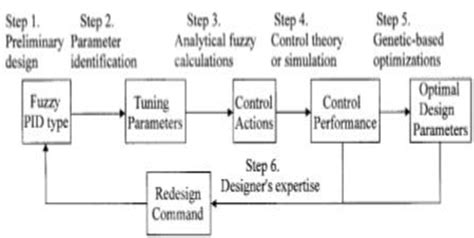 figure 1 from fuzzy based pid controller using vhdl for transportation