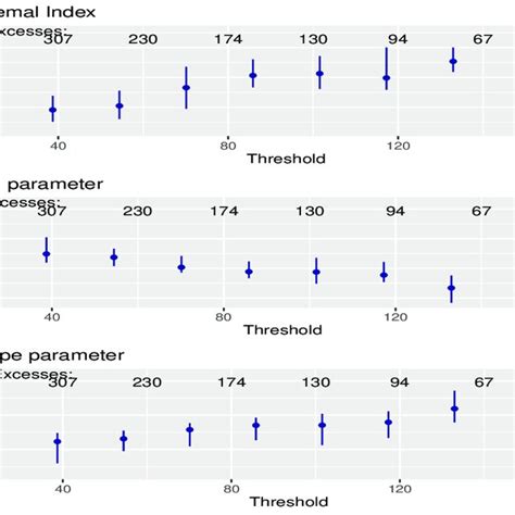 Threshold Stability Plots Top Panel Stability Plot For The Extremal