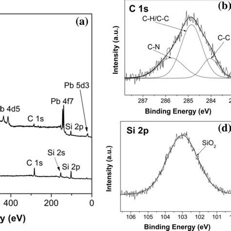 A And B HRTEM Images Of SiO Nanoparticles Coated With PbS B And Download Scientific Diagram