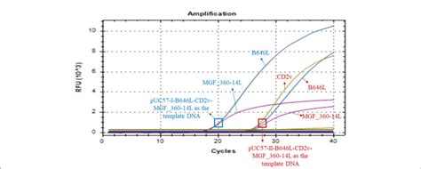 Figure Amplification Curves Of Triplex Real Time Pcr Assay On Detecting