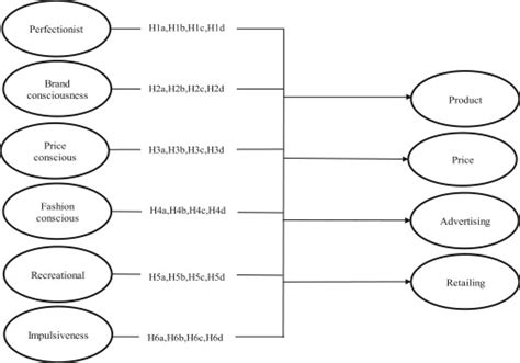 Decision Making Style Decision Making Styles And How To Best Use Them Udemy Blog Despite