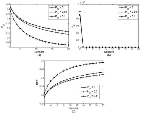 Detection Performance Of Serial Distributed Detection When Using And