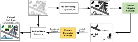A Framework For Automatic Sar Image Colorization Download Scientific