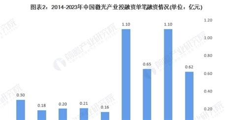 【投资视角】启示2024：中国激光产业投融资及兼并重组分析附投融资汇总和兼并重组等腾讯新闻
