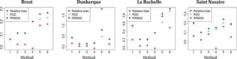 Relative Bias Relative Standard Deviation And Relative Root Mean