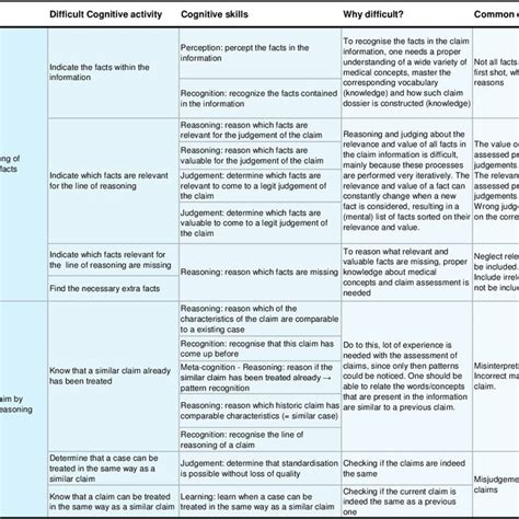 Figure B 6 Fourth Iteration Of The Cognitive Task Analysis Performed Download Scientific