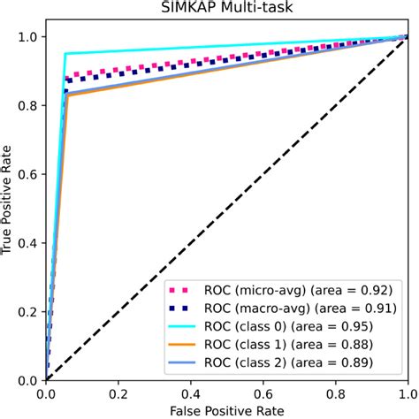 Efficacy Of Transformer Networks For Classification Of Raw Eeg Data