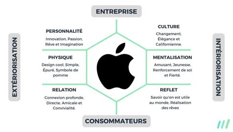 Prisme de l Identité de Marque de Kapferer Guide Complet Exemples