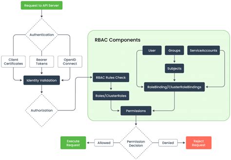 Implementing Kubernetes Rbac Best Practices And Examples Trilio