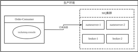 架构实战你的rocketmq集群是安全的吗？ 阿里云开发者社区