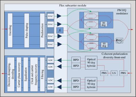 Review And Analysis Of Elastic Optical Network And Sliceable Bandwidth Variable Transponder