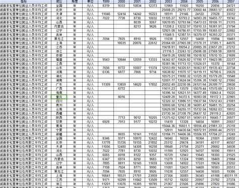 全国和各省份 城镇非私营单位在岗职工平均工资、就业人员平均工资（1998 2022年） 众鲤数据网