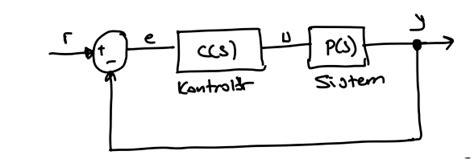 Solved For P S 1 S 1Design The PI Control So That The Chegg