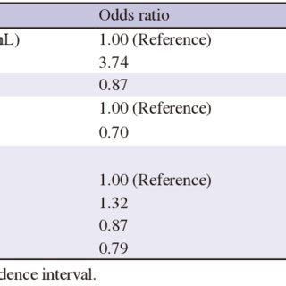 Significant Variables For Progressive Motility 40 By Logistic