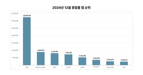 1월 6일 마케팅 뉴스클리핑 12월 이커머스 이용자 감소 속 쿠팡 테무 선방 외 마케팅 뉴스 뉴스 아이보스