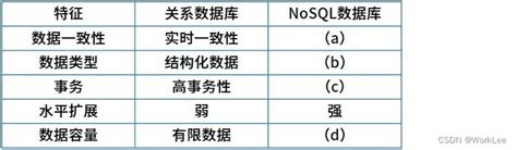 【新版】系统架构设计师 案例分析 数据库设计 张工方案中采用了读写分离主从复制策略 其中读写分离设置物理上不同的主从服 csdn博客