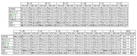 论文翻译：open Set Domain Adaptation 开放集域适应 Csdn博客