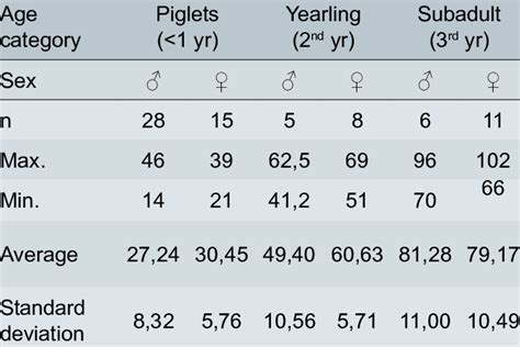 Statistical Data On Development Of Body Wei G Ht In Free Ranging Wild Download Scientific