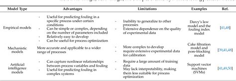 Table 1 From A Review On Membrane Fouling Prediction Using Artificial Neural Networks Anns