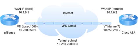 One Way Traffic Over VTI IPsec Tunnel Between PfSense And Cisco ASA