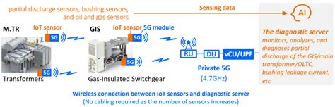 Kepcos Private 5g Network And Applications Iot Based Predictive