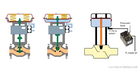 【plc学习十三】阀门定位器的工作原理 plc valve原理 csdn博客