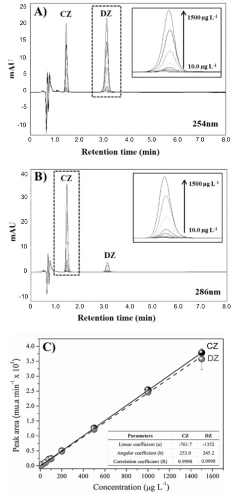 Hplc Dad Chromatograms Of A Standard Mixture Of The Psychoactive At 10