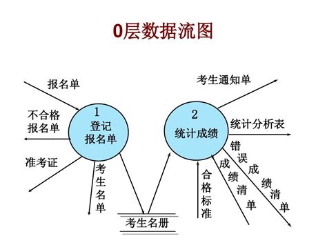 考务系统的分层数据流图实例 Word文档在线阅读与下载 无忧文档
