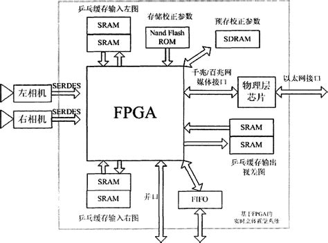 Real Time Stereoscopic Vision Implementation Method Based On Fpga