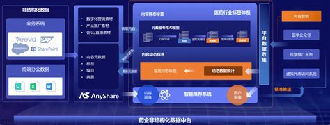 最前线 为了拆除云的数据孤岛，爱数提供全域数据中台解决方案anyshare企业产品