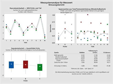 Msa Messsystemanalyse Messmittelfähigkeit Kostenlose Excel Vorlage