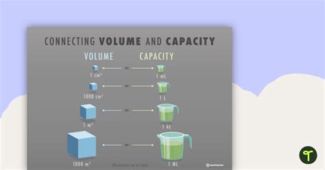 Connecting Volume And Capacity Posters Teach Starter Manbetx入口 万博