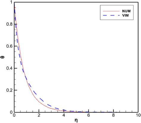 The Comparison Of Answers By Variation Iteration Method And Numeric For
