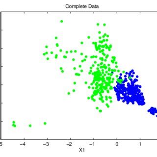 Clustered Data From ECG Database For EM Algorithm X 1 And X 2 Are