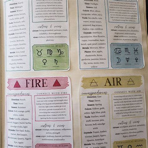 Phases Of The Moon Grimoire Page Lunar Calendar Book Of Shadows