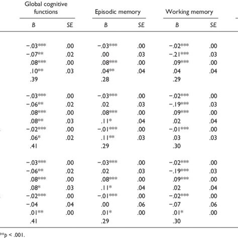 linear regression models on cognitive functions download table