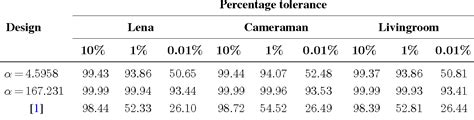 Table 3 From Vlsi Architecture For 8 Point Ai Based Arai Dct Having Low