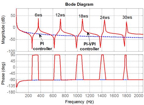 6 Bode Diagrams Of The Pi Controller And The Proposed Pi Vpi