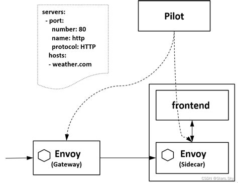 【kubernetes 企业项目实战】07、最新一代微服务网格 Istio 入门到企业实战（上）istio 教程 Csdn博客