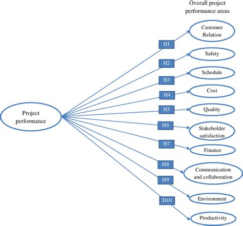 Representation Of Conceptual Model Download Scientific Diagram