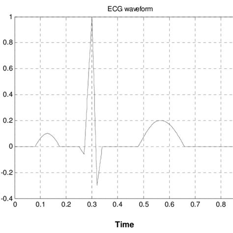 Measurement Of Pulse Transit Time From Ecg And Ppg Download