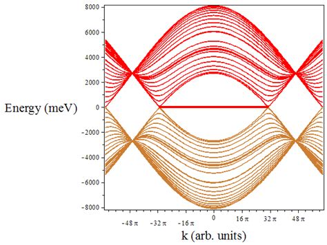 Color Online Single Particle Spectrum ε V F F K Of Carbon Zigzag Download Scientific