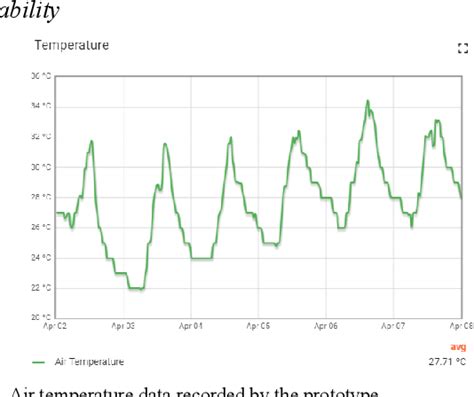 Figure 12 From Development Of Esp32 Based Smart Greenhouse Controller Semantic Scholar