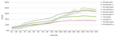 performance when varying the query length download scientific diagram