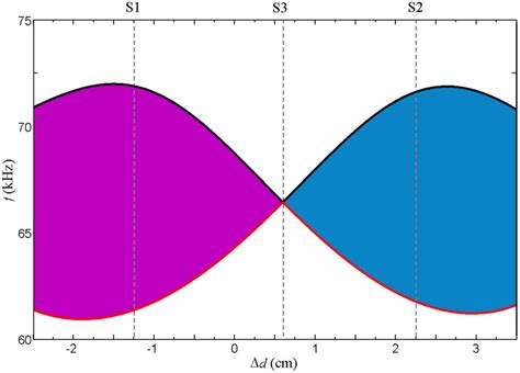 The Eigenfrequency Of Eigenstates Bounding The Second Band Gap At The