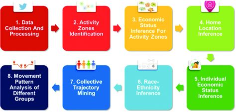 The Workflow To Collect Process And Analyse Twitter Data To Explore