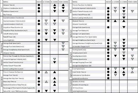 summary anova and tukey post hoc results for all performance metrics