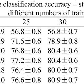 Average Classification Accuracy And Standard Deviation On The