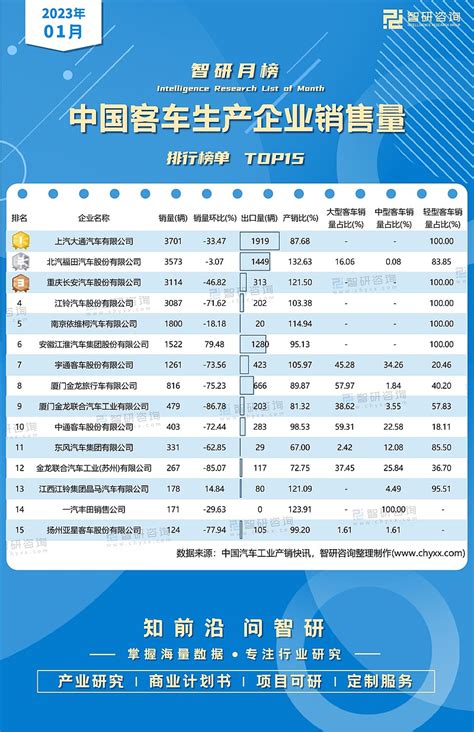 2023年1月中国客车生产企业销售量排行榜（附月榜top15详单） 榜单解读：2023年1月共销售21107辆客车，环比下降了5939