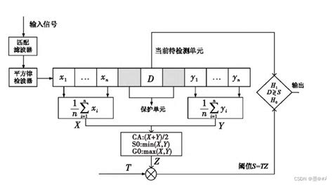 车载毫米波雷达信号处理中的恒虚警检测cfar技术概述 Csdn博客